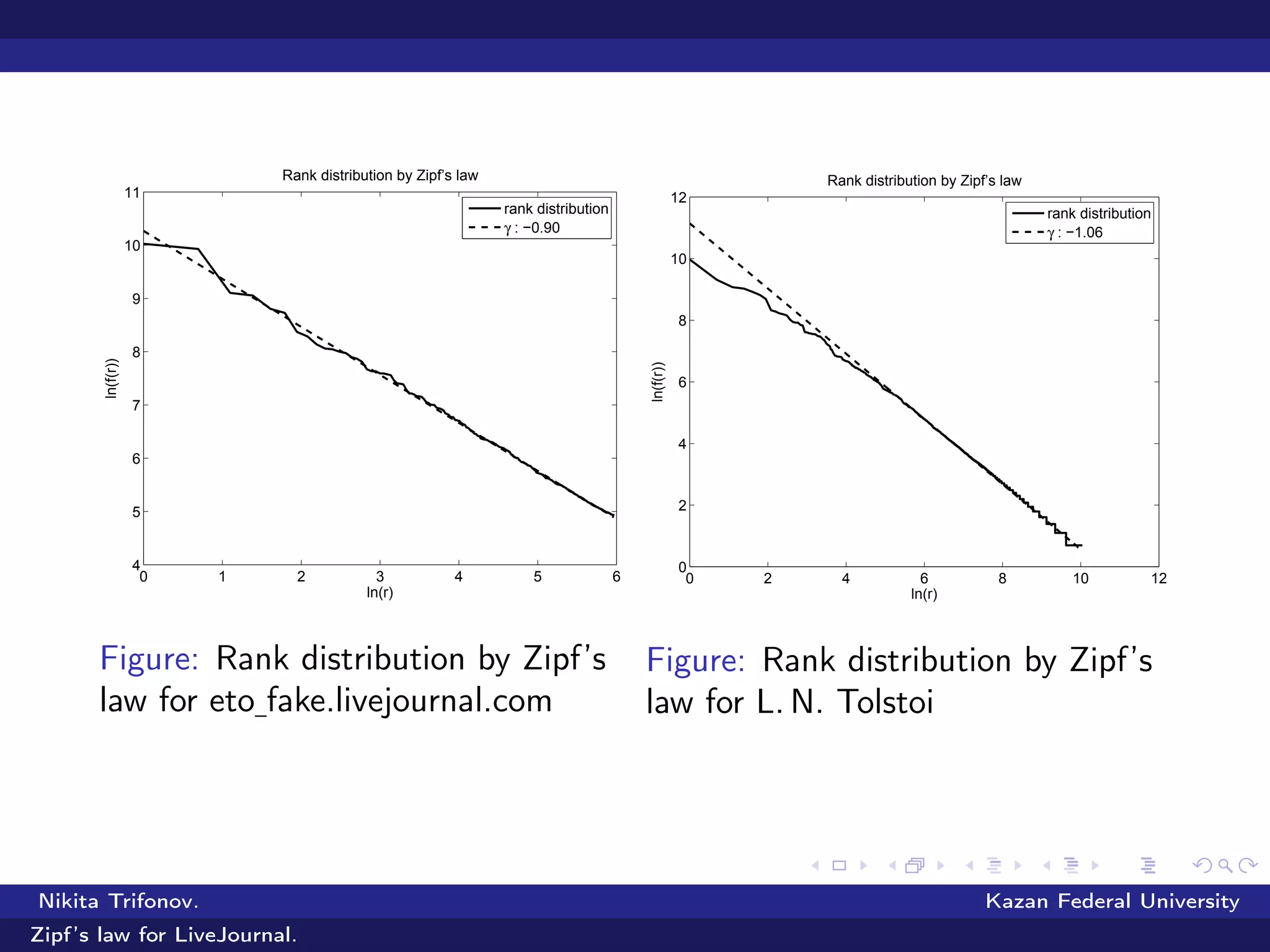 Nikita Trifonov - Zipf ’s law for live journal | PDF | Internet | Computing