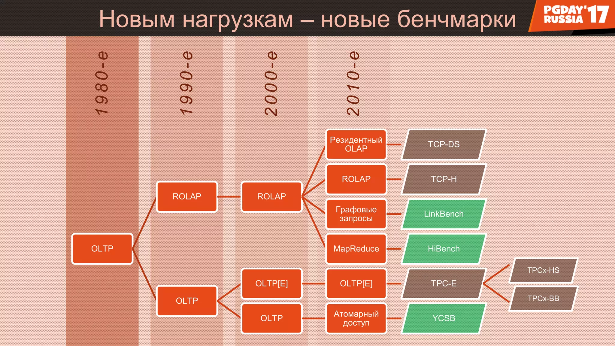 DBMS Benchmarks in a Nutshell | PPT