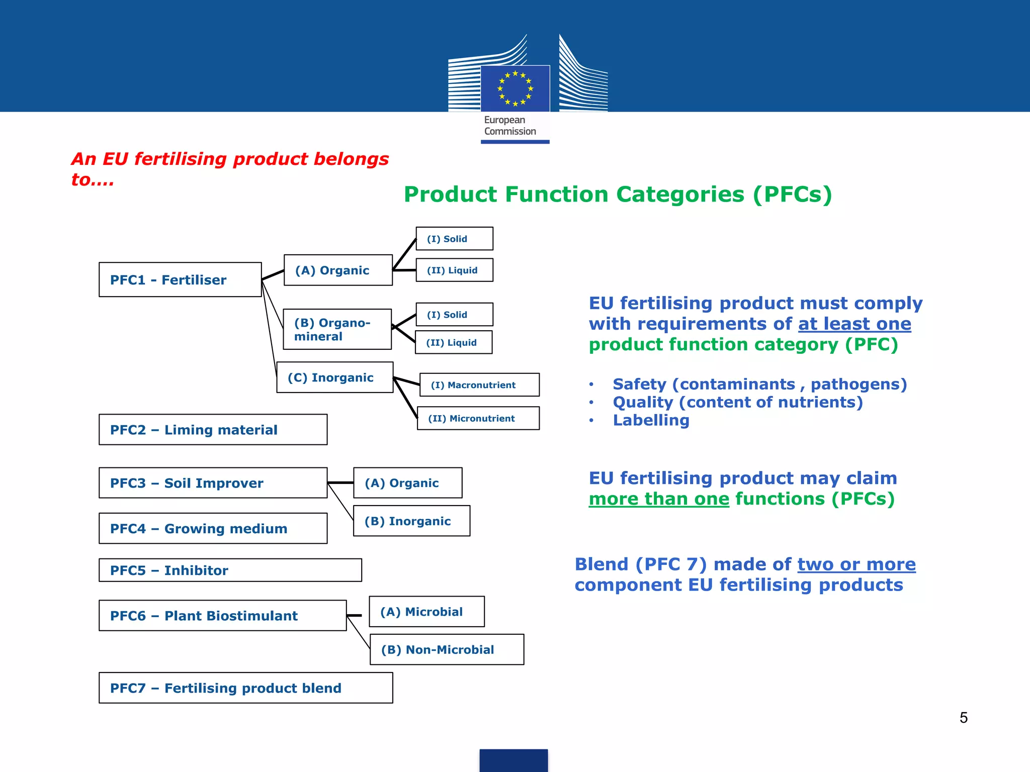 Presentation of the Fertiliser Product Regulation and the challenges of ...