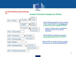 Presentation of the Fertiliser Product Regulation and the challenges of implementation | PDF