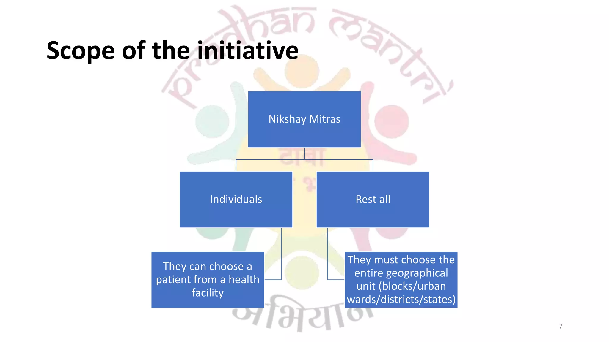 Pradhan Mantri TB Mukt Bharat Abhiyan (PMTBMBH) and Nikshay Mitra ...