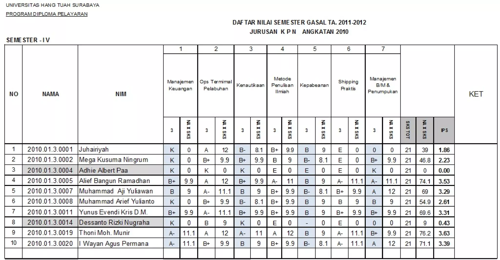 Nilai akhir genap 11 12 | PDF