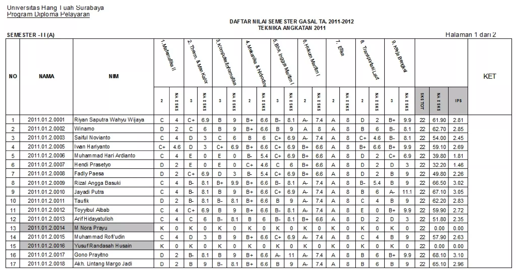 Nilai akhir genap 11 12 | PDF