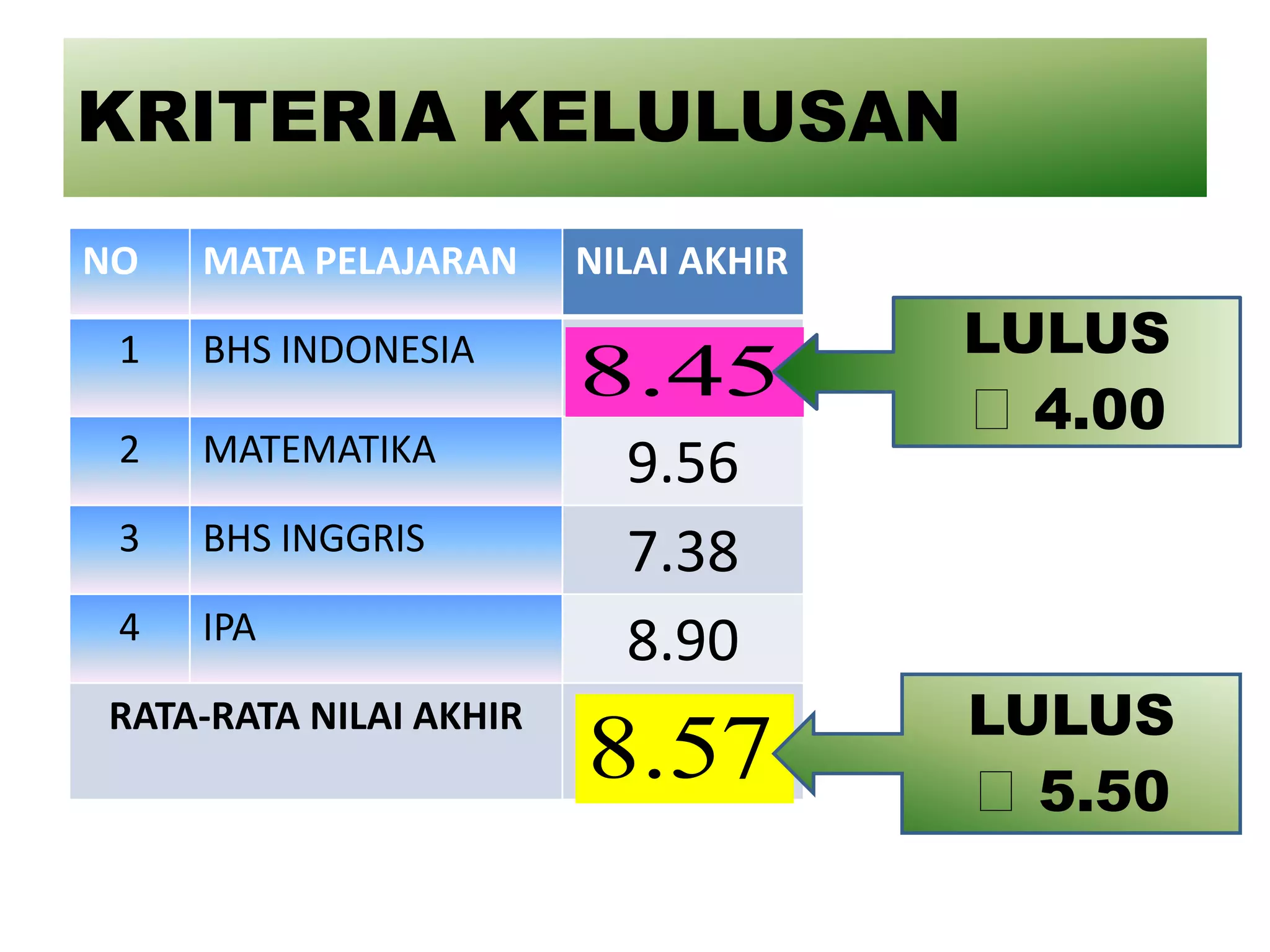 Nilai akhir ujian nasional | PPTX