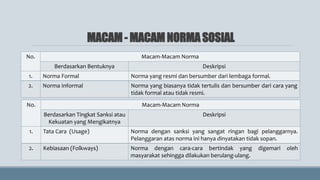 Nilai dan Norma Sosial Dalam Masyarakat | PPTX