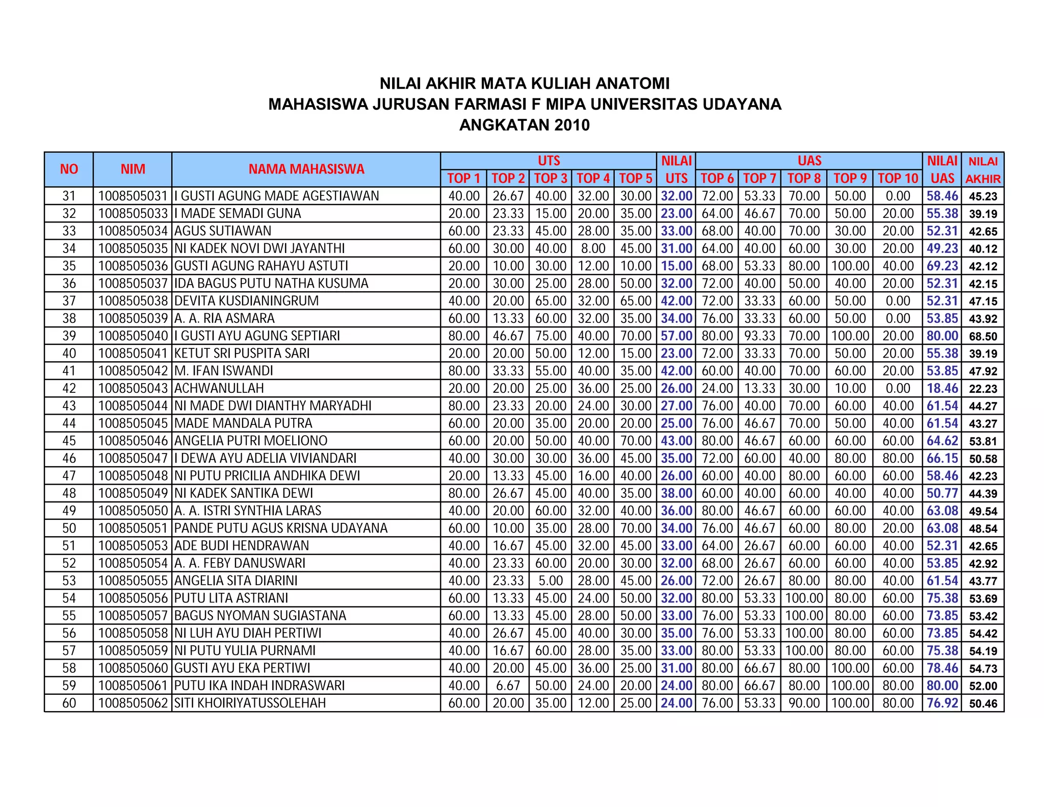 Nilai Farmasi Angk 2010 | PDF