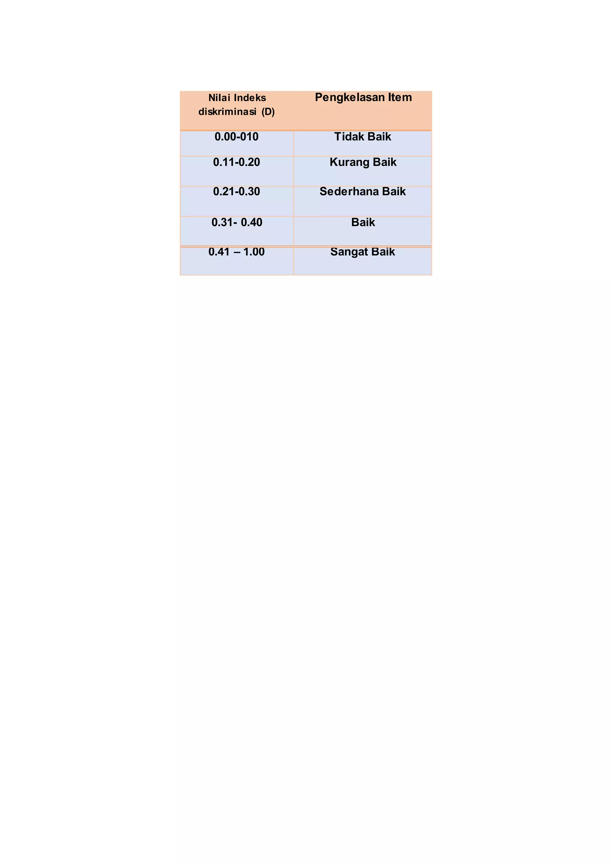 Nilai Indeks diskriminasi.docx