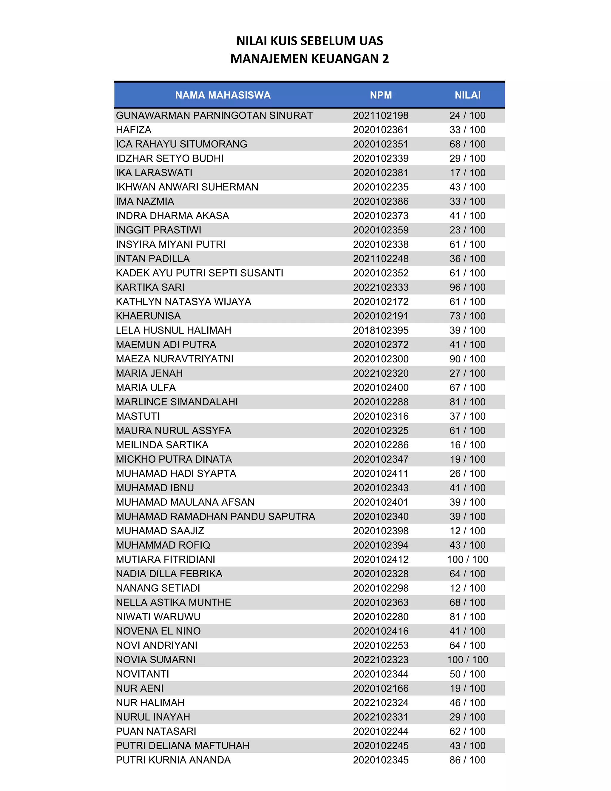 Nilai Kuis Man Keu 2 | PDF