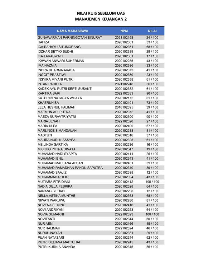 Nilai Kuis Man Keu 2 | PDF