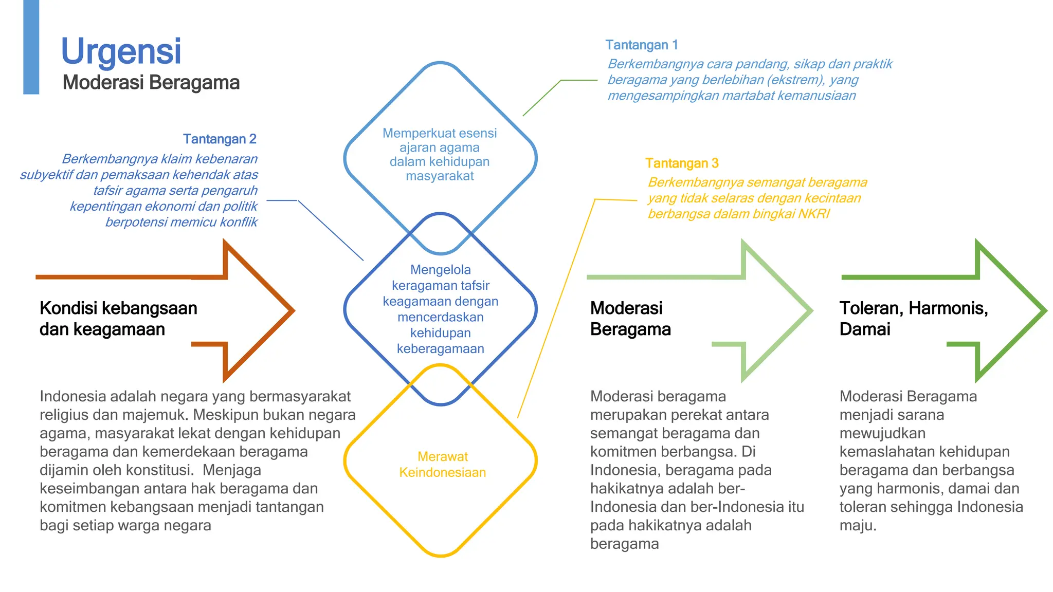 Nilai Moderasi Beragama pada budaya daerah_fix .pptx | Free Download