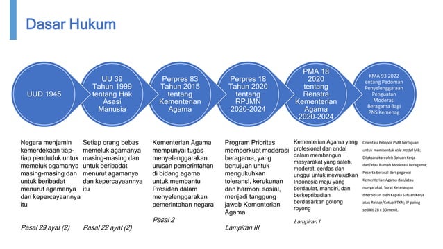 Nilai Moderasi Beragama pada budaya daerah_fix .pptx