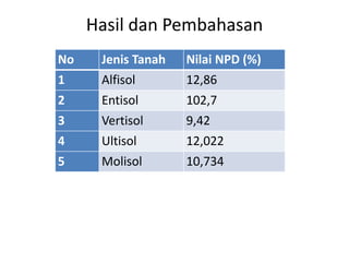 Nilai perbandingan dispersi (npd) | PPTX