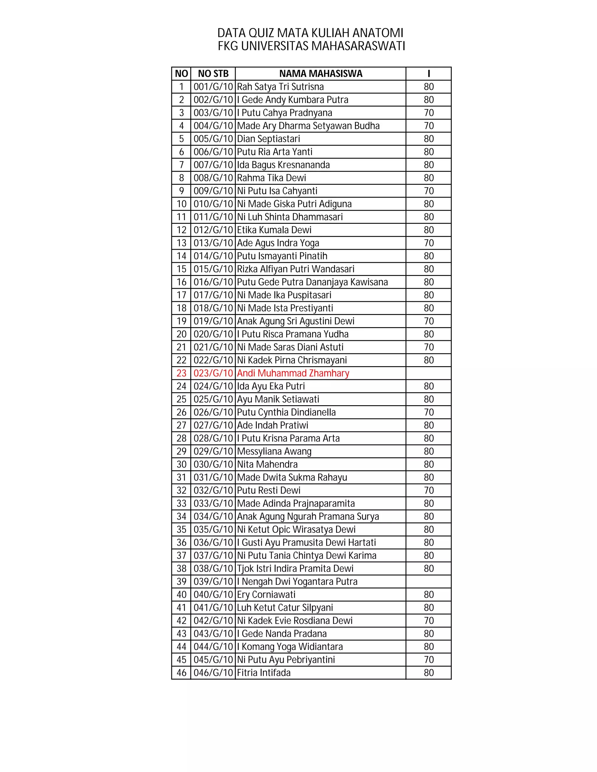 Nilai Quiz FKG 2011 | PDF