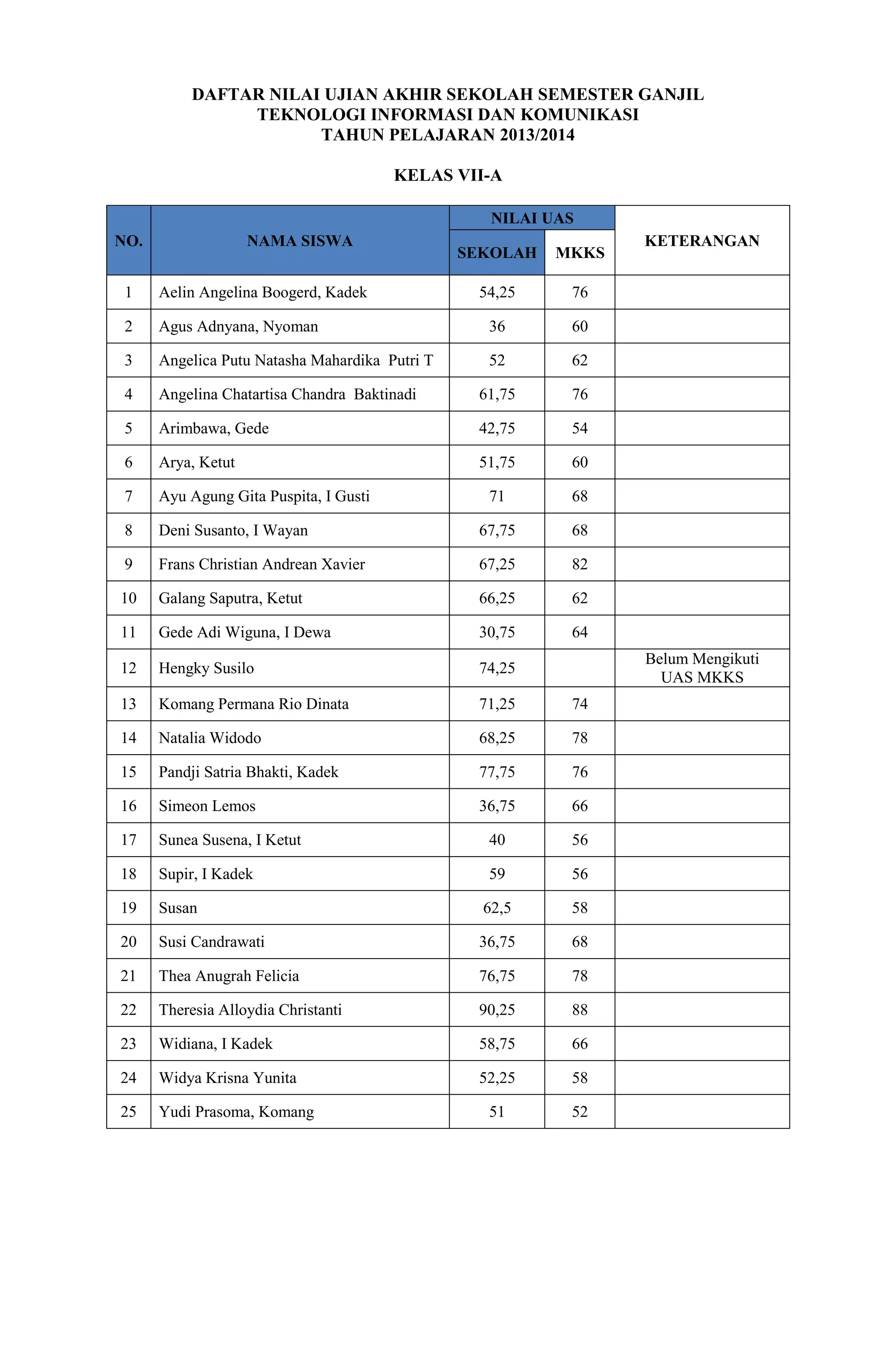 Nilai uas vii a | PDF