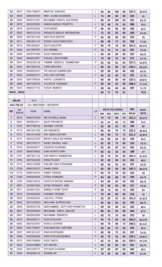 NILAI UJIAN NASIONAL PER KELAS SMPN 2 PASIRIAN 2014-2015 | PDF