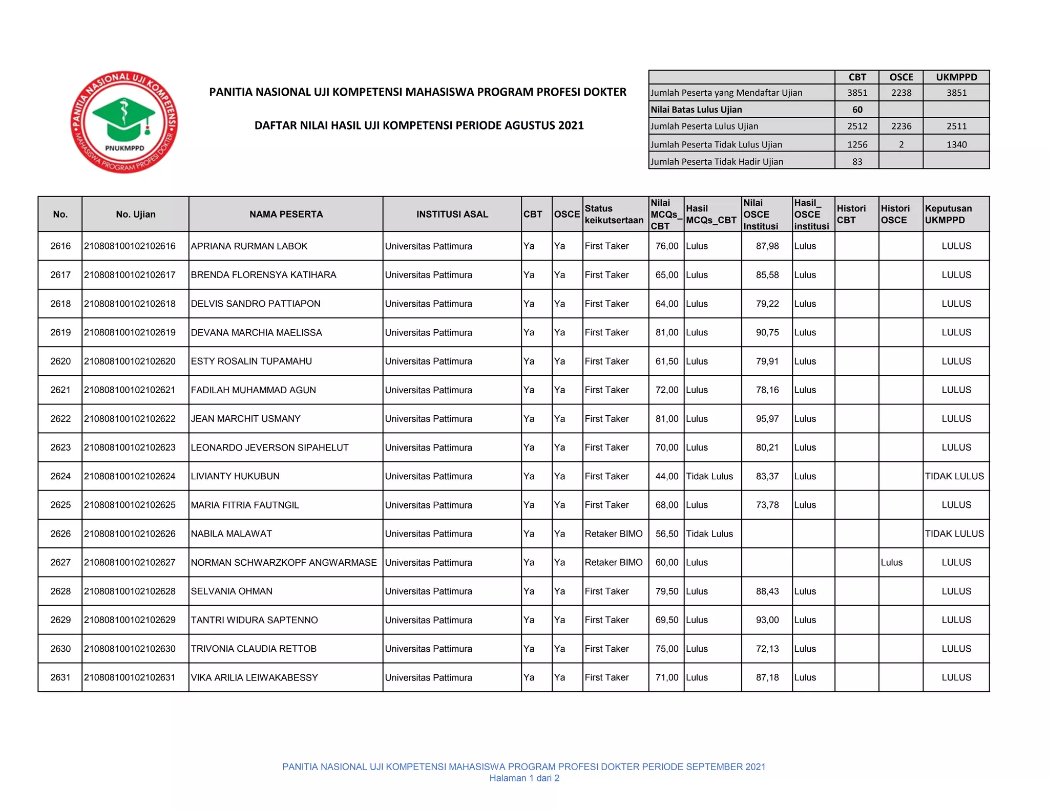 Nilai ukmppd | PDF