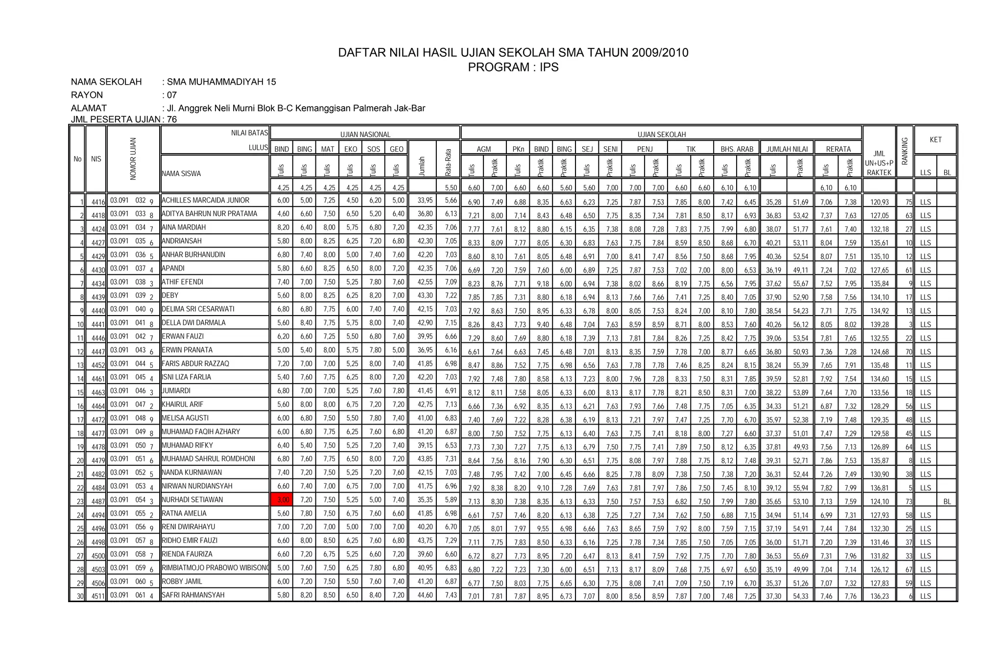 Nilai un dan_us_2010_ips | PDF