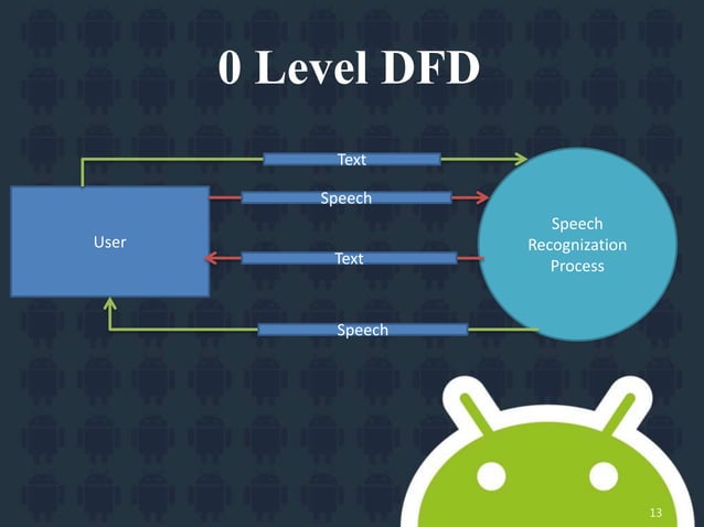 Android (Speech Recognizer) | PPT