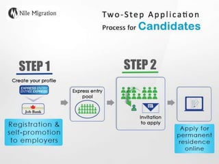 Canada Express Entry Process | PPTX | Educational Assessment | Education