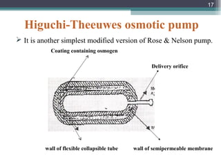 Osmatically Controlled Drug Delivery System | PPT