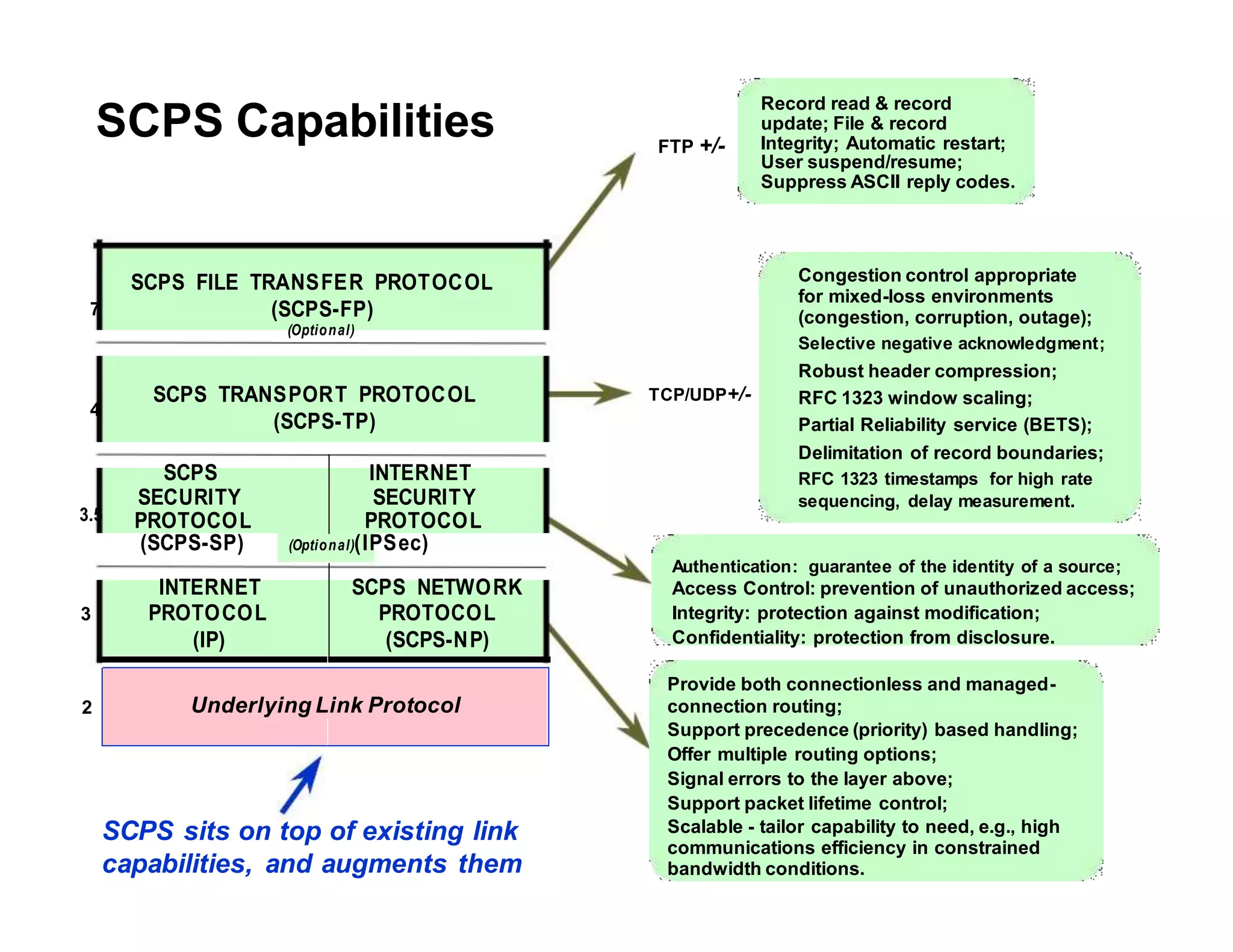 Space Communication Protocol-By Nilesh,Pravin | DOCX