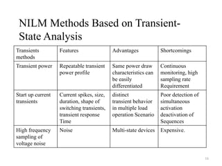 NON INTRUSIVE LOAD MONITORING | PPT
