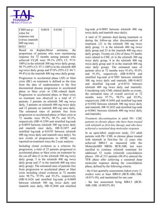 Nilotinib Capsules Taj Pharma SmPC | PDF