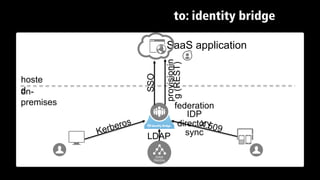 CIS14: Lean In: Enterprise Cloud Identity | PDF | Cloud Computing | Internet