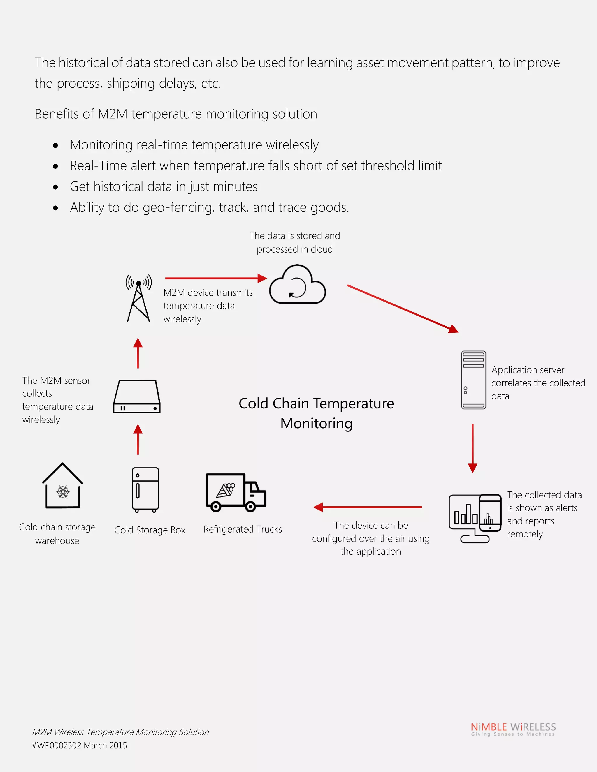 Nimble wireless- M2M Temperature Monitoring Solution | PDF