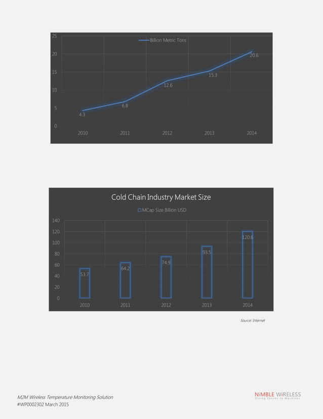 Nimble wireless- M2M Temperature Monitoring Solution | PDF | Internet ...