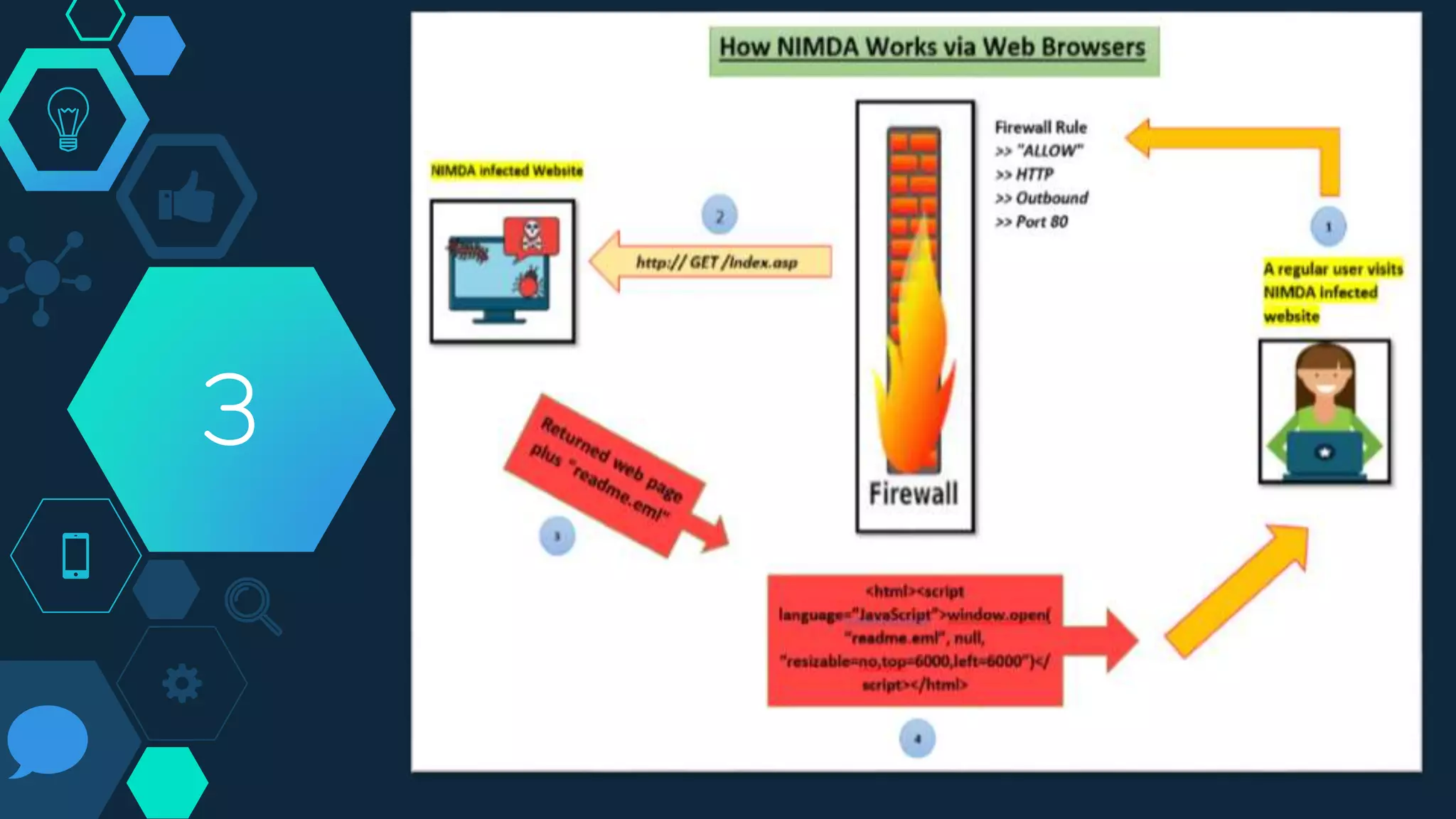 Analysis On Nimda Worm In Windows Exploitation Detection