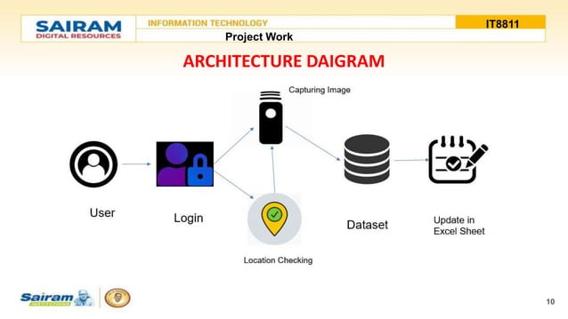 SMART ATTENDANCE | PPT