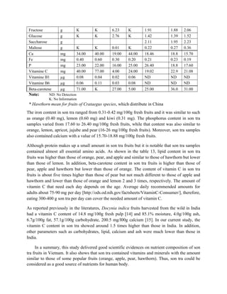 Study on nutrient compositions of Son tra fruits (Docynia indica). Part ...