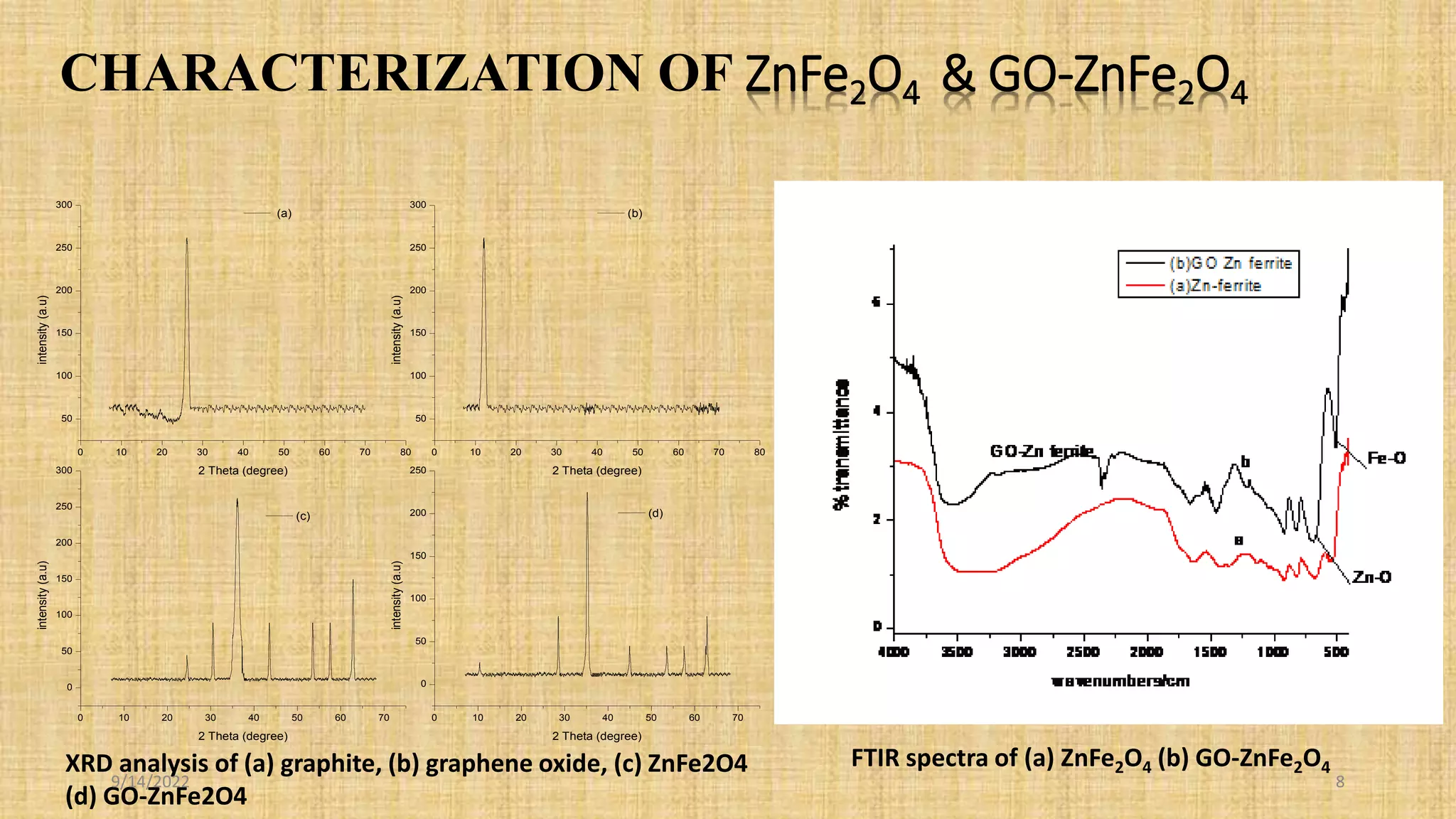 Nimra-Photocatalytic Degradation Potential of Graphene Oxide Based ZnFe2O4.pptx