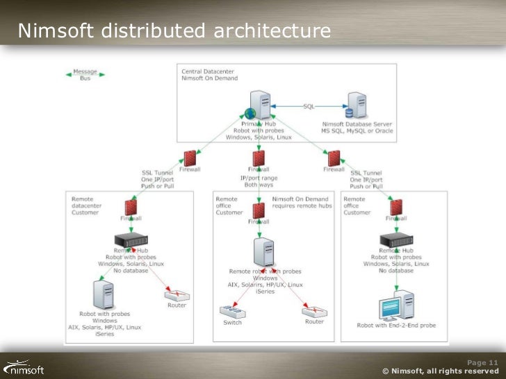 Cluster Management Of Nimsoft Probes Eaton IPM User's Guide