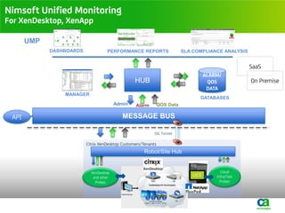 CA Nimsoft xen desktop monitoring | PDF