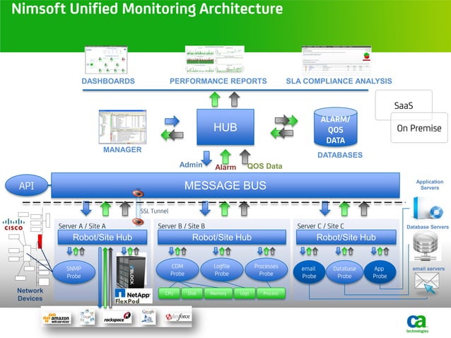 CA Nimsoft xen desktop monitoring | PPT