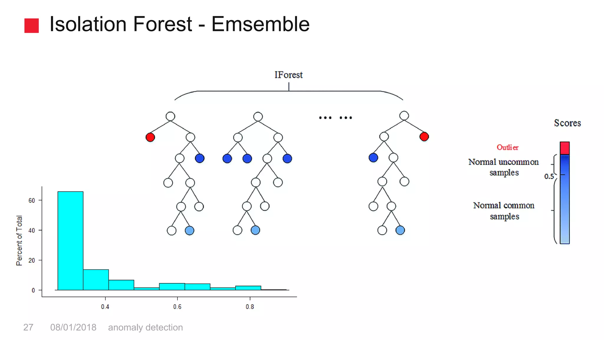 Anomaly detection - database integrated | PPT