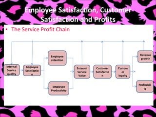 Chapter 12 Employees’ Roles in Service Delivery | PPT