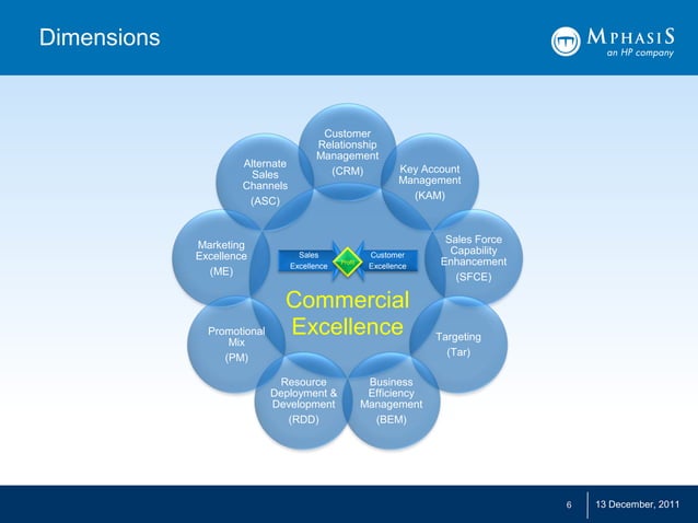 Nine Dimensions Of Commercial Excellence (Sandeep Bhat) | PDF