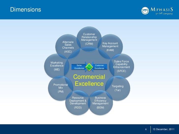 Nine Dimensions Of Commercial Excellence (Sandeep Bhat) Nine Dimensions Of Commercial Excellence (Sandeep Bhat)