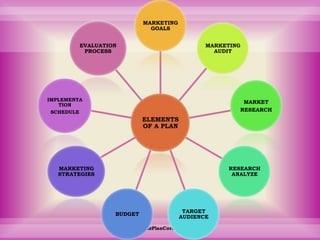 Nine elements of a marketing plan | PPTX