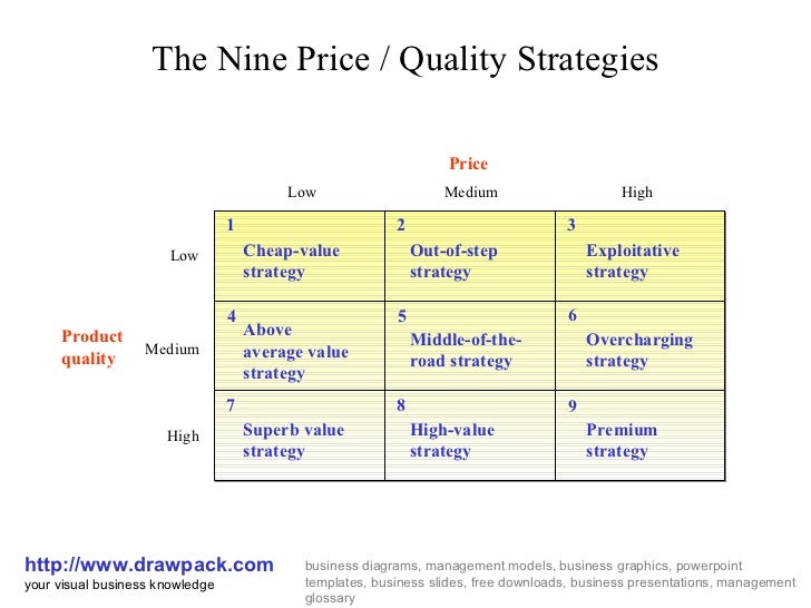 Nine price quality strategies business diagram