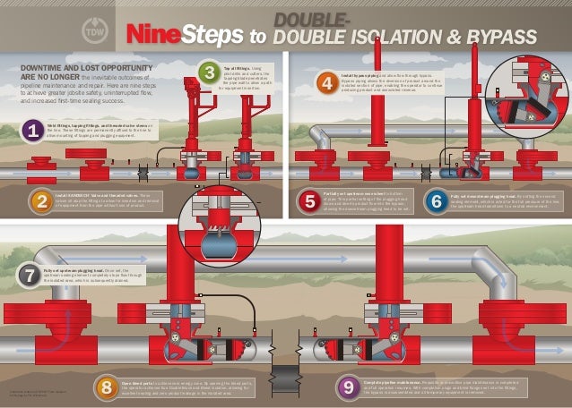 Nine Steps to Double-Double Isolation & Bypass