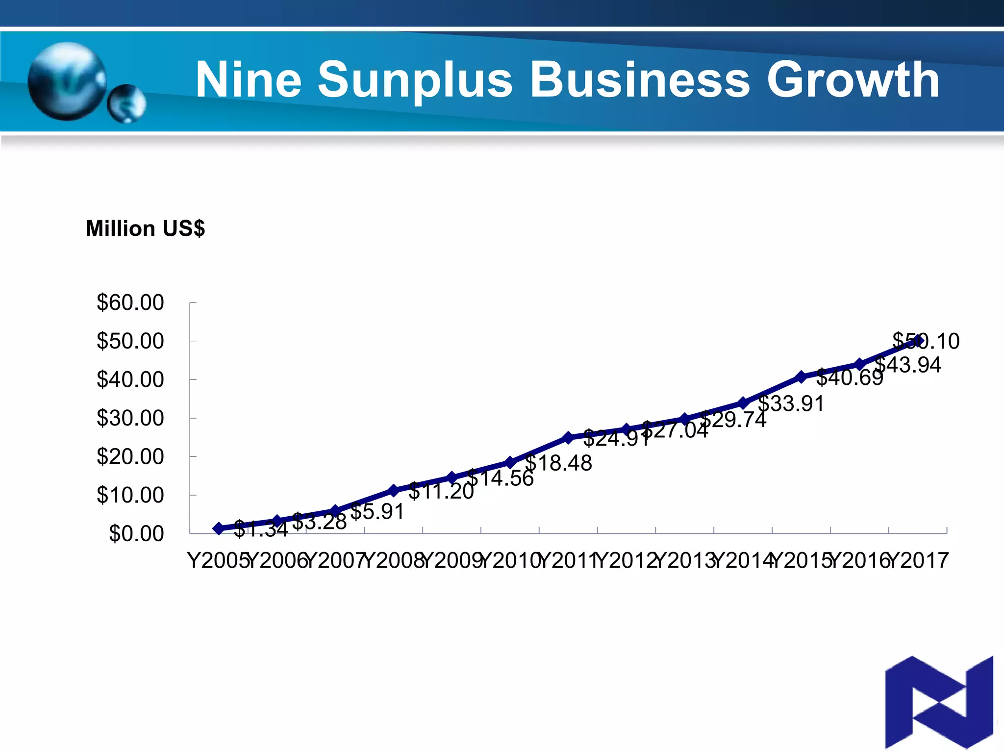 Nine sunplus systems presentation for modular operation theatre | PDF