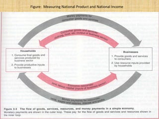 NATIONAL INCOME PPT | PPTX