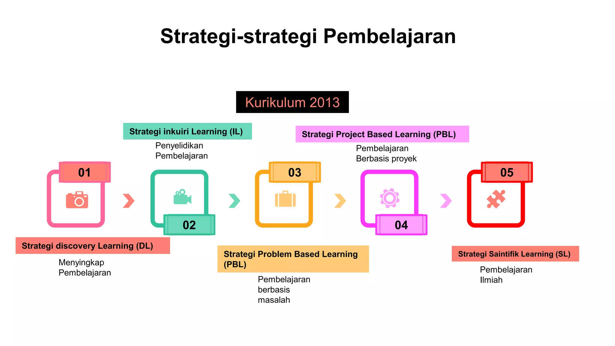 Strategi-Strategi Pembelajaran | PPTX
