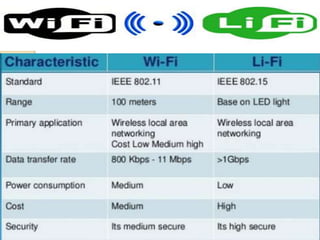 LI-FI | PPT