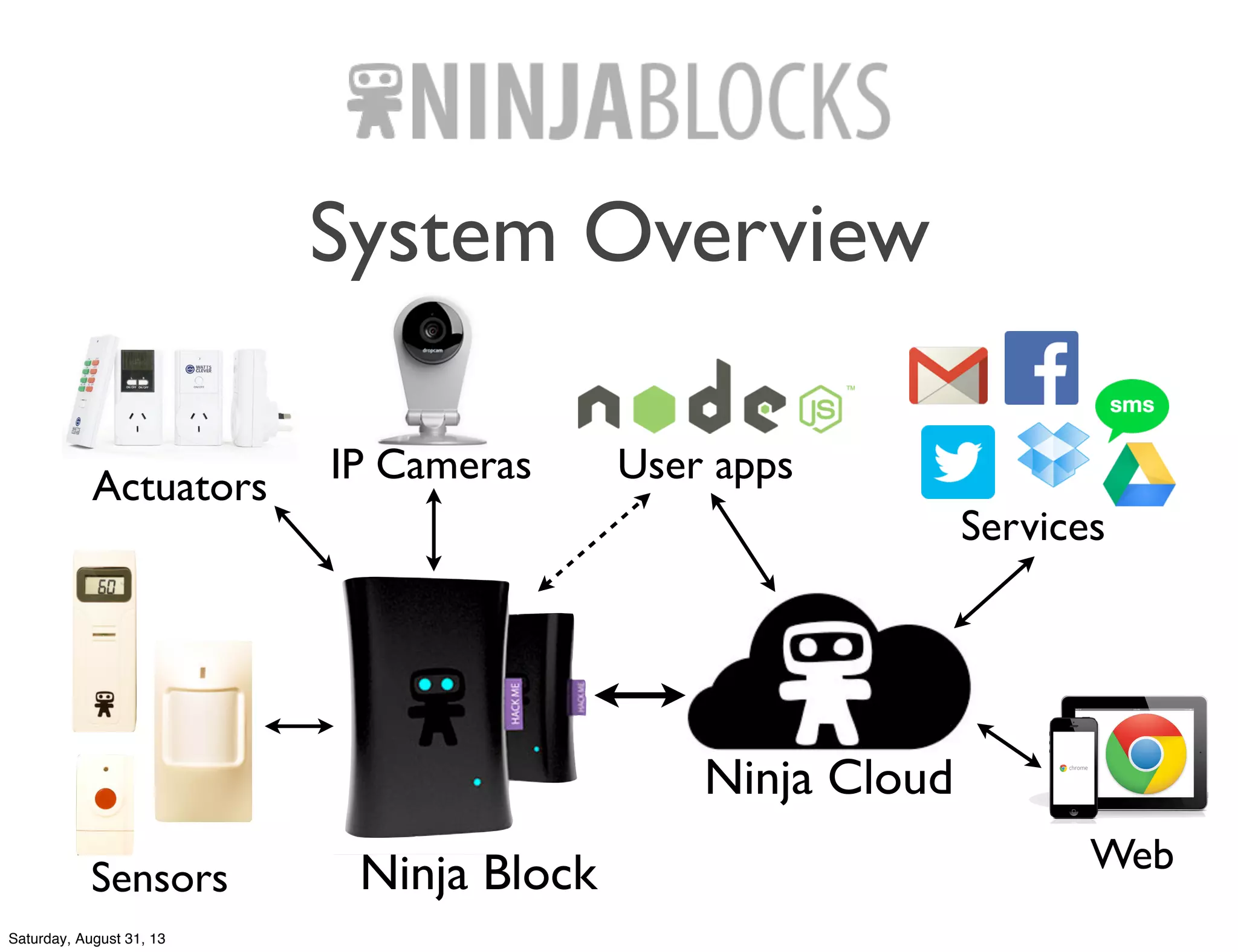 Ninja Blocks Introduction | PDF