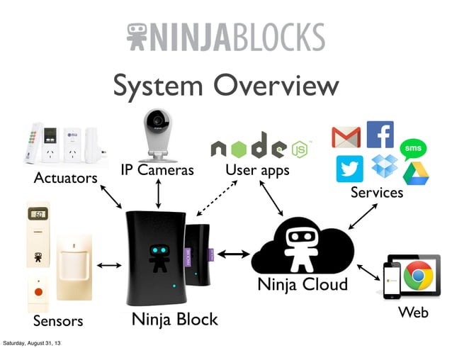 Ninja Blocks Introduction | PDF | Computing | Technology & Computing
